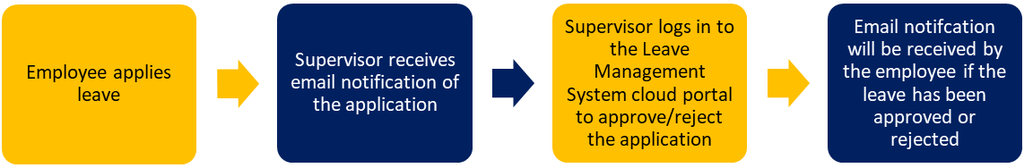 Leave Management System